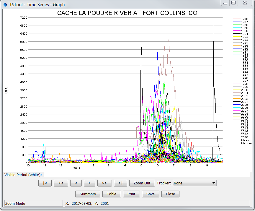 Appendix - TSView Time Series Viewing Tools - CDSS / TSTool