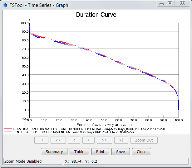 Appendix - TSView Time Series Viewing Tools - CDSS / TSTool