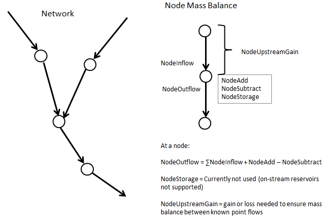 CreateNetworkFromTable - CDSS / TSTool