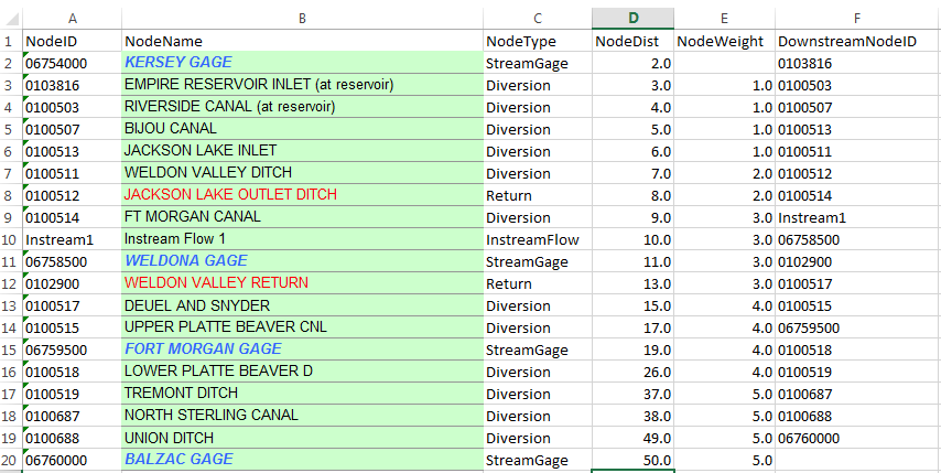CreateNetworkFromTable - CDSS / TSTool