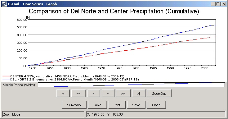 Cumulate - CDSS / TSTool