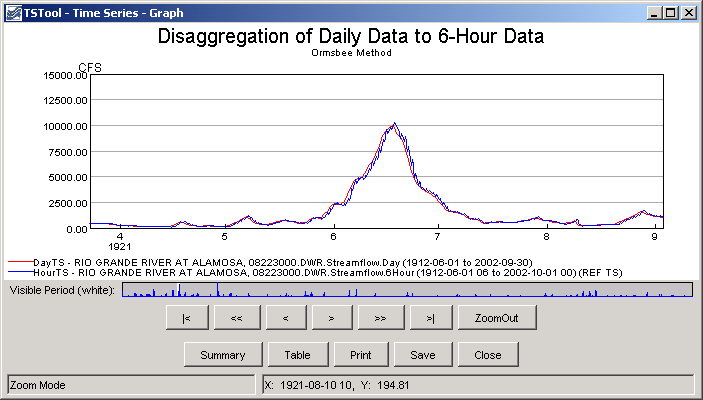 Disaggregate - CDSS / TSTool