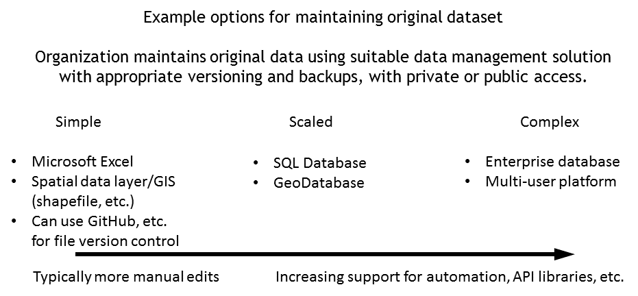 Maintaining Open Datasets - Learn / Open Data